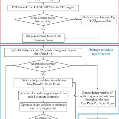 Flow Chart Showing The Parameter Sweep Section 4 And Optimization
