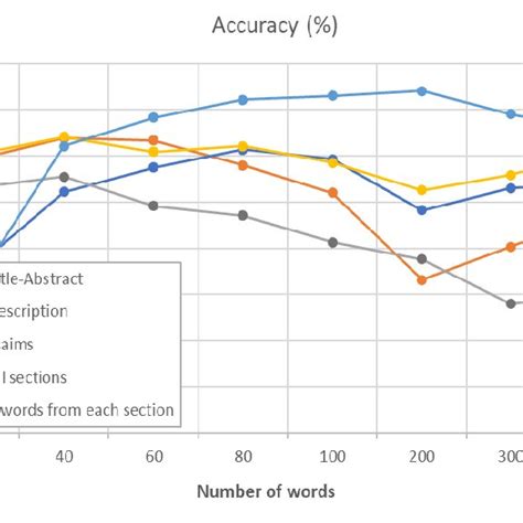Graphical Representation Of Accuracy Scores Using Different Language Download Scientific