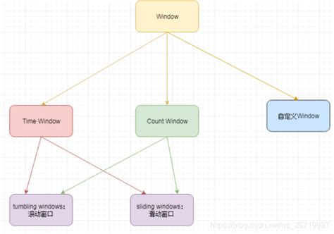 Flink学习笔记 Flink的window介绍、window聚合统计（增量，全量）flink会话窗口每增加一条数据 Csdn博客