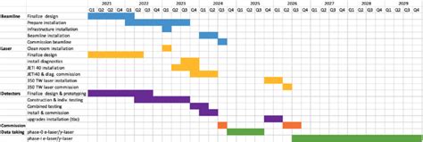 schematic view of the schedule envisaged for the beamline and