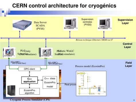 Ppt Modeling Simulation And Control Of Cern Cryogenic Systems Seminar Powerpoint