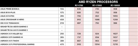 AMD RYZEN CPU Motherboard Bundled Pricing Revealed Ahead Of Launch Tomorrow The Tech