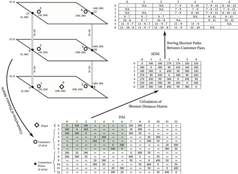 illustration of a simple example of constructing distance matrix download scientific diagram