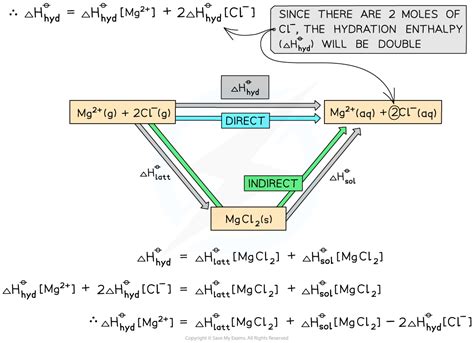 Constructing Energy Cycles Cie A Level Chemistry Revision Notes 2025