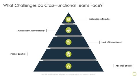 Collaborate With Different Teams What Challenges Do Cross Functional Teams Face Presentation