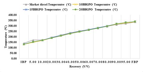 Astm D86 Distillation Curve Of Diesel 10bhgpo 15bhgpo And 20bhgpo