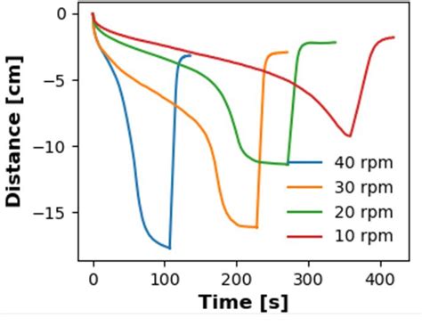 11 Sliding Test Graph For Clockwise And Counterclockwise Penetration