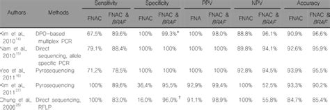 The Utility Of Braf Mutation Testing For Diagnosis Of Malignancy In