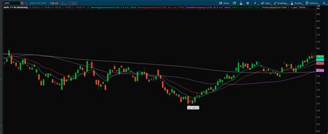 Day Trading Indicators What Are The Best Ones