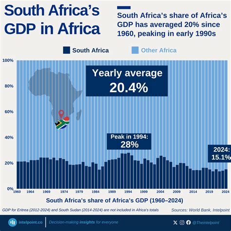 South Africas Gdp Per Capita Has Grown In 21 Of The Past 24 Years Climbing To A Record High In