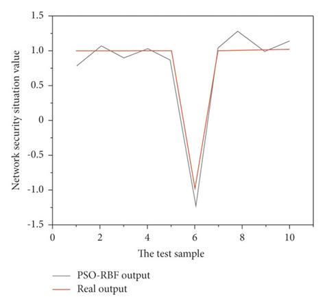 Comparison Of Pso Rbf Model Prediction Results And Actual Values