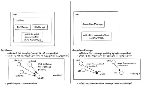 RFC Add Support For Distributed Full Graph Training And Inference Issue Pytorch