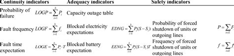 Reliability Evaluation Calculation Equation Download Scientific Diagram