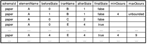 An Example Of Storing A DFA Diagram Of Fig 2 Download Scientific Diagram