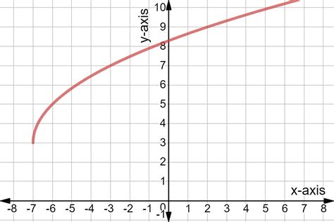 Horiziontal Translation Of Square Root Graphs Definition Expii