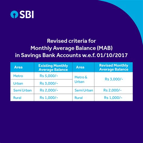 Sbi Revises Service Charges On Minimum Balance Csslord