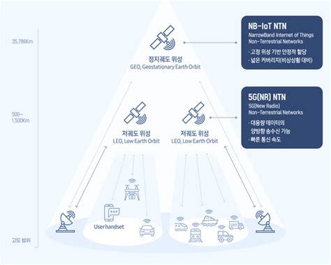 삼성전자 5g 기반 위성통신용 모뎀 국제표준기술 개발