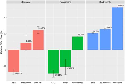 Relative Edge Effects For Variables Of Forest Structure Functioning Download Scientific