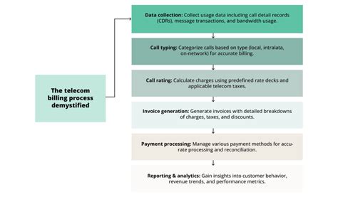 Powering Telecom Billing A Csps Path To New Growth Intellias