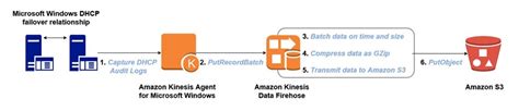 Turn Windows DHCP Server Logs Into Actionable Metrics Using Amazon Kinesis Agent For Windows