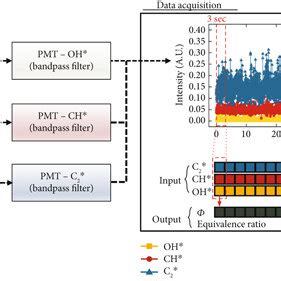 Workflow For Data Acquisition Processes To Establish The Input Output Download Scientific