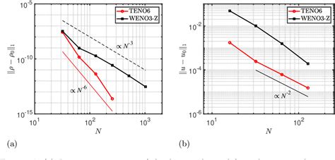 Figure 1 From Assessment Of A High Order Curvilinear Finite Difference Method For Compressible