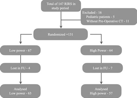 Randomization Of Patients In Low Power And High Power Groups Download