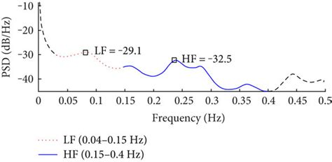Example Of The Spectral Estimation Of The First Set Of Experiments A