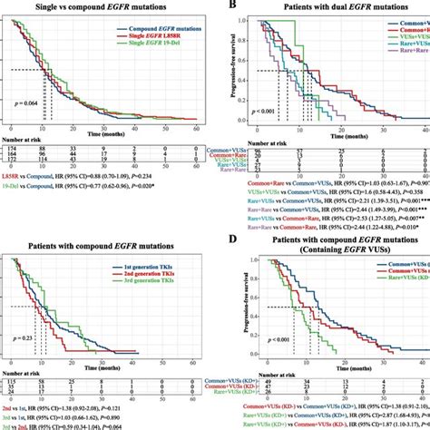 The Correlation Between The Type Of Compound Egfr Mutations And Download Scientific Diagram