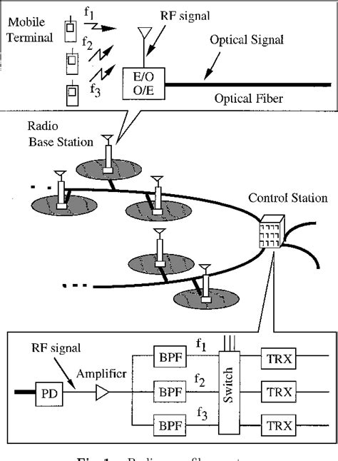Figure 1 From Proposal Of Radio Over Fiber Systems Using Cascaded Radio
