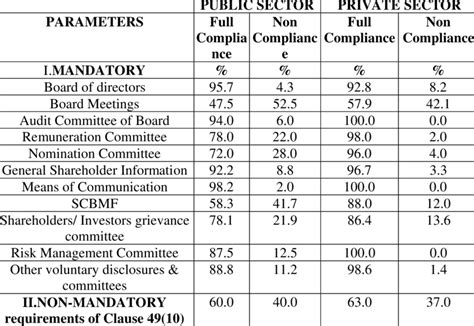 Compliance With Mandatory Non Mandatory And Exemplary Provisions Of