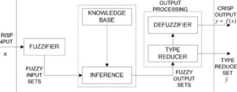 the structure of interval type 2 fls figure 4 is explained as follow