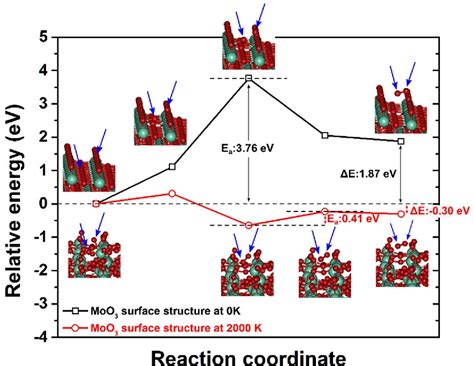figure 3 from computational synthesis of mos2 layers by reactive