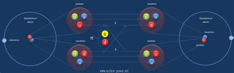 What Is Nuclear Force Residual Strong Force Definition