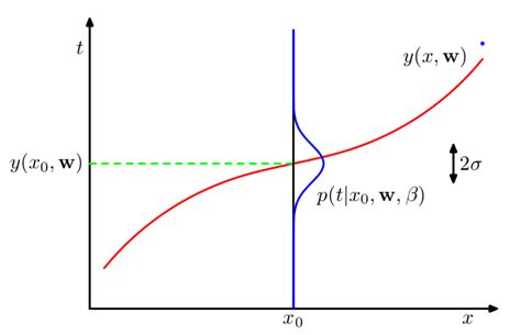 Machine Learning Linear Regression Intuition Behind Least Squares