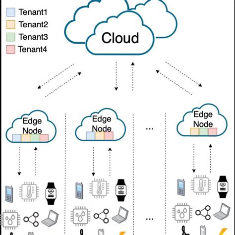 Multi Region Training Approach For Distributed Multi Tenant Iot