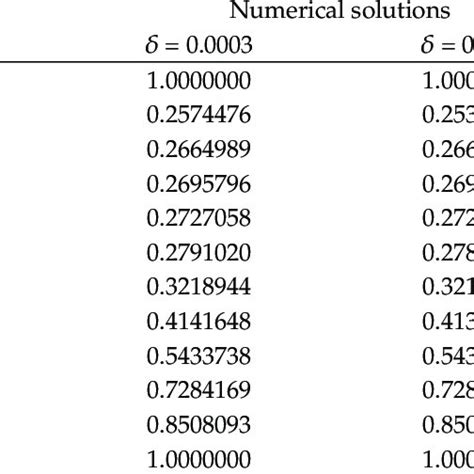 pdf numerical integration of a class of singularly perturbed delay