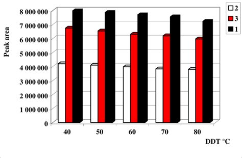 Effect Of Dtt Of Elsd On The Response Of α Cd 1 β Cd 2 And γ Cd 3