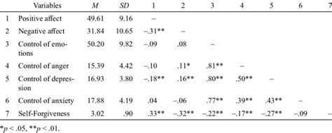 Means Standard Deviations And Intercorrelations Of All Variables N