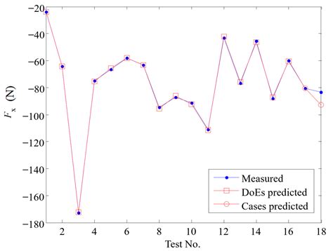 experimental investigation and modeling of force induced surface errors for the robot assisted