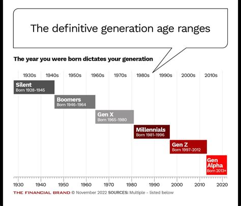 Awesome Generational Cheat Sheet For Financial Marketers How To Define
