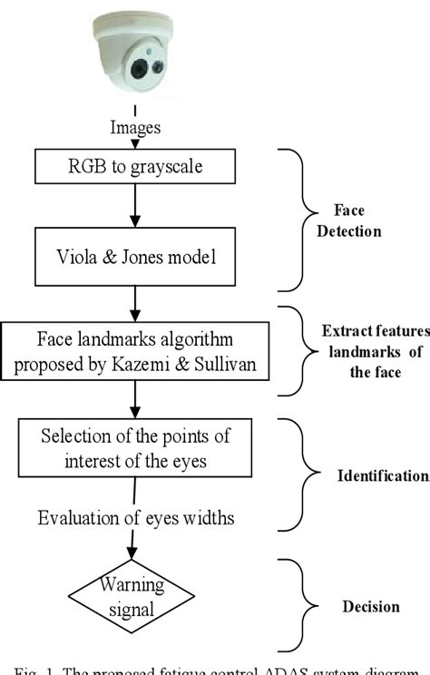 table i from design of adas fatigue control system using pynq z1 and jetson xavier nx semantic