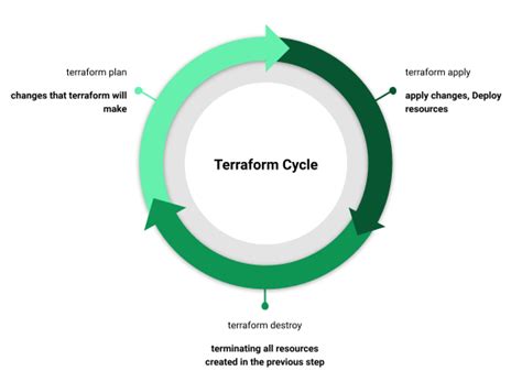 Terraform 101 Infra Notes