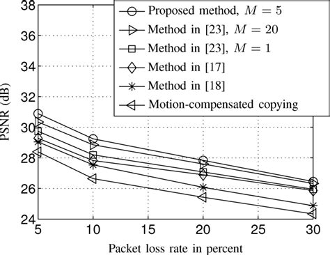 Comparisons Of Different Error Concealment Schemes In The Case When The Download Scientific