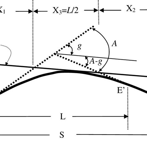 Crest Vertical Curve Length Derivation S Download Scientific Diagram