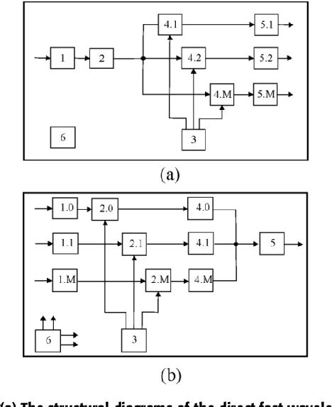 Figure 1 From The Orthogonal Wavelets In The Frequency Domain Used For The Images Filtering