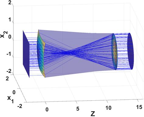 19 Gaussian To Circular Top Hat Achieved Target Irradiance Distribution Download Scientific