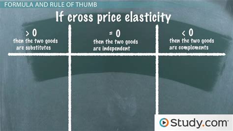 Cross Price Elasticity Of Demand Formula