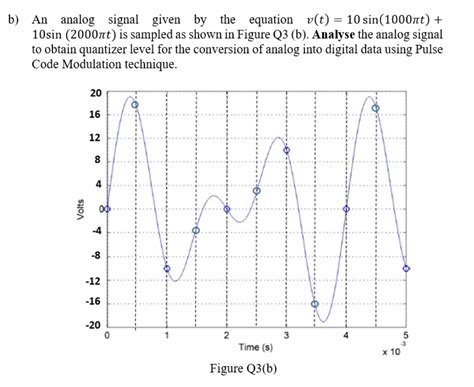 Solved An Analog Signal Given By The Equation Chegg