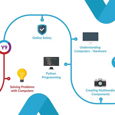 Computer Science Year 7 — Horbury Academys Curriculum